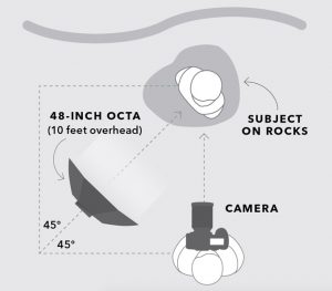 Create This 45º / 45º Lighting for Eye-Catching Portraits